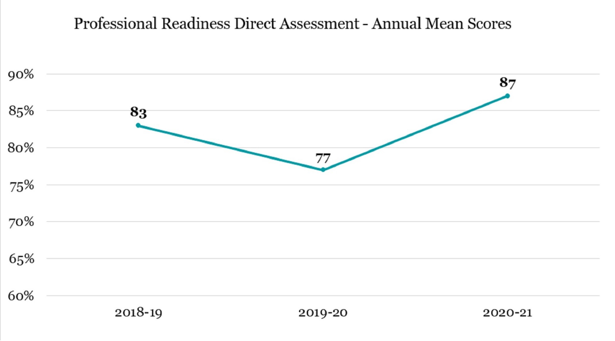 Student Achievement Data
