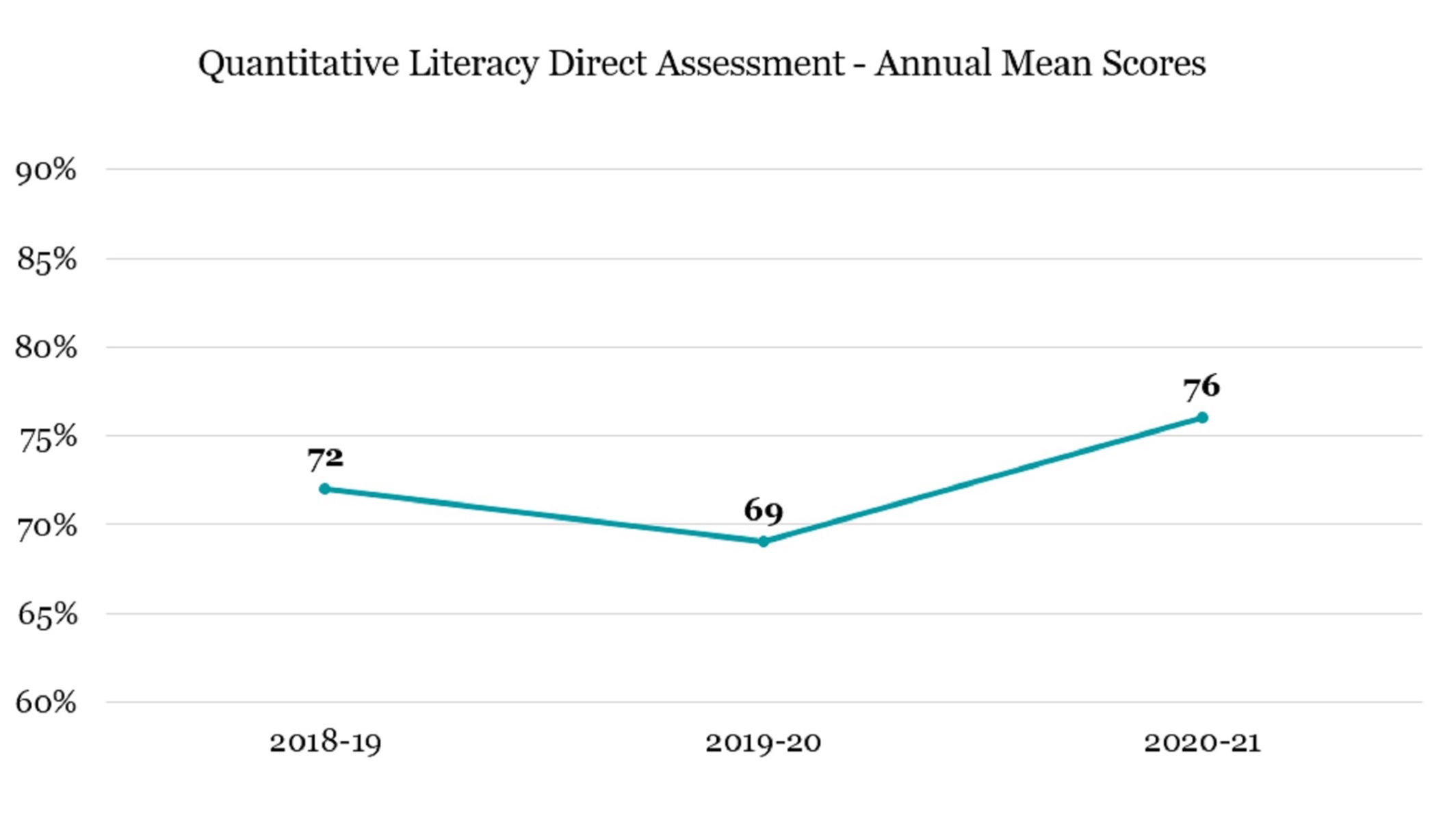 Student Achievement Data