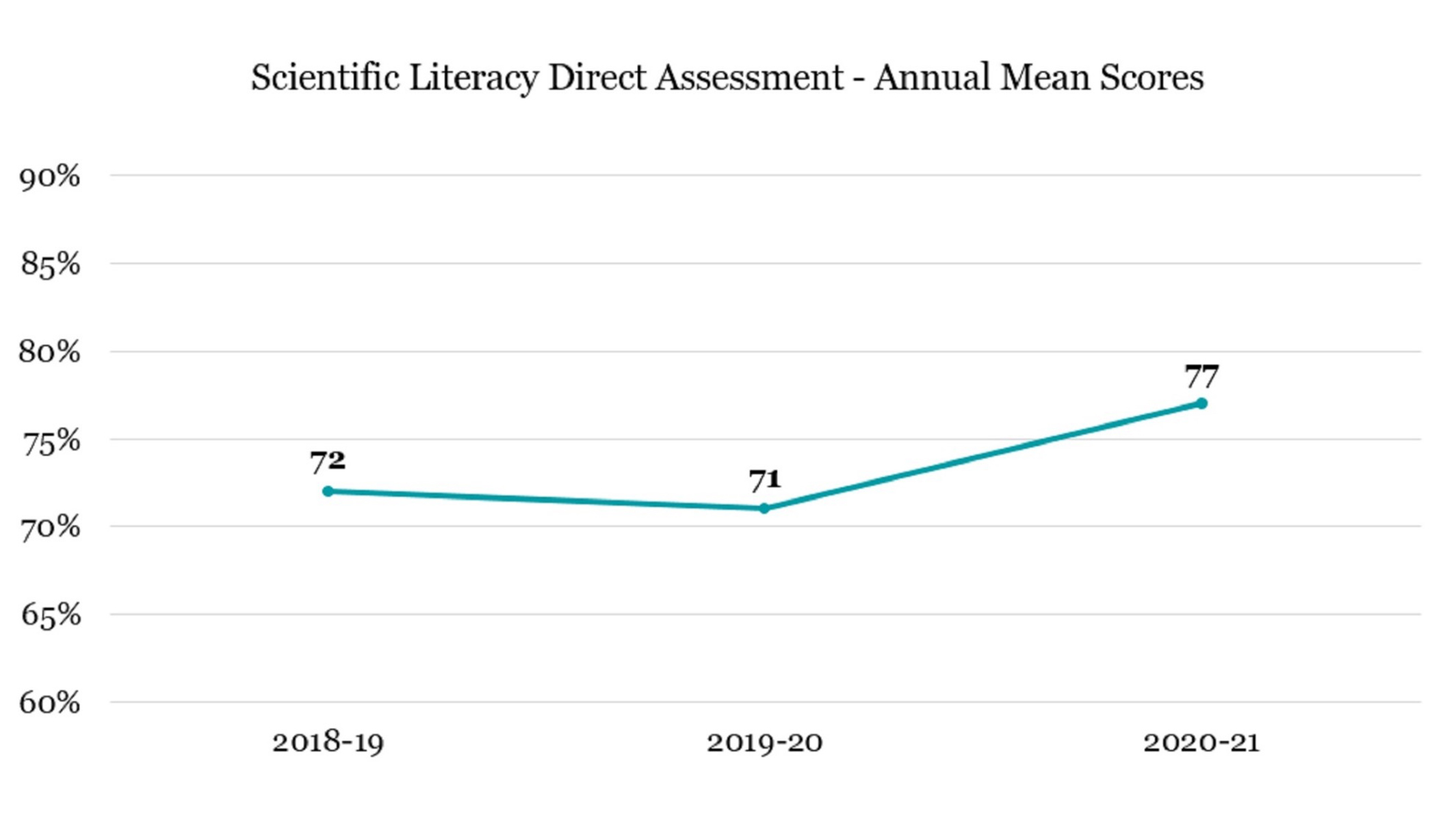 Student Achievement Data