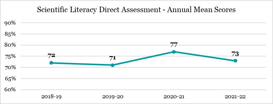 Student Achievement Data