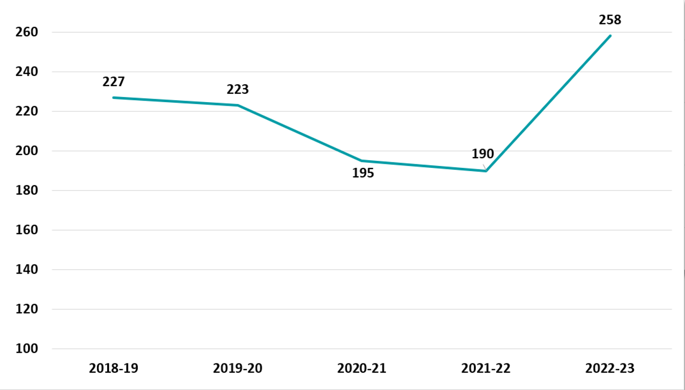 Student Achievement Data