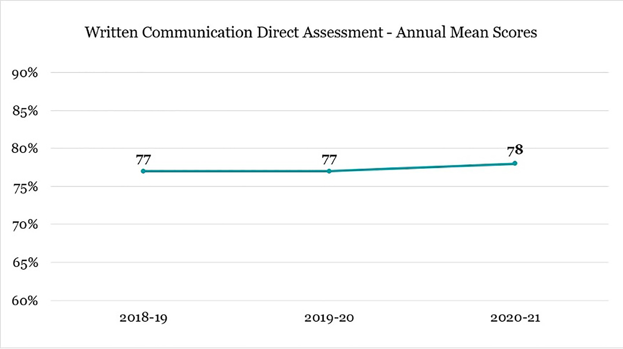 Student Achievement Data
