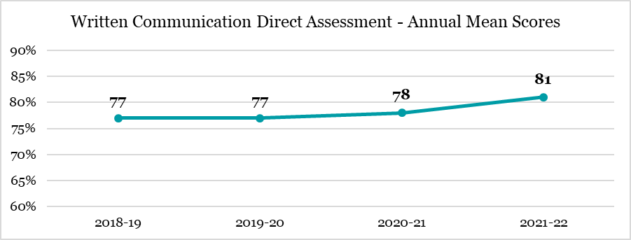 Student Achievement Data